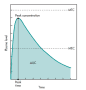 Primer on Applied Biopharmaceutics and Pharmacokinetics: Part II ...
