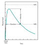 Primer on Applied Biopharmaceutics and Pharmacokinetics: Part II ...