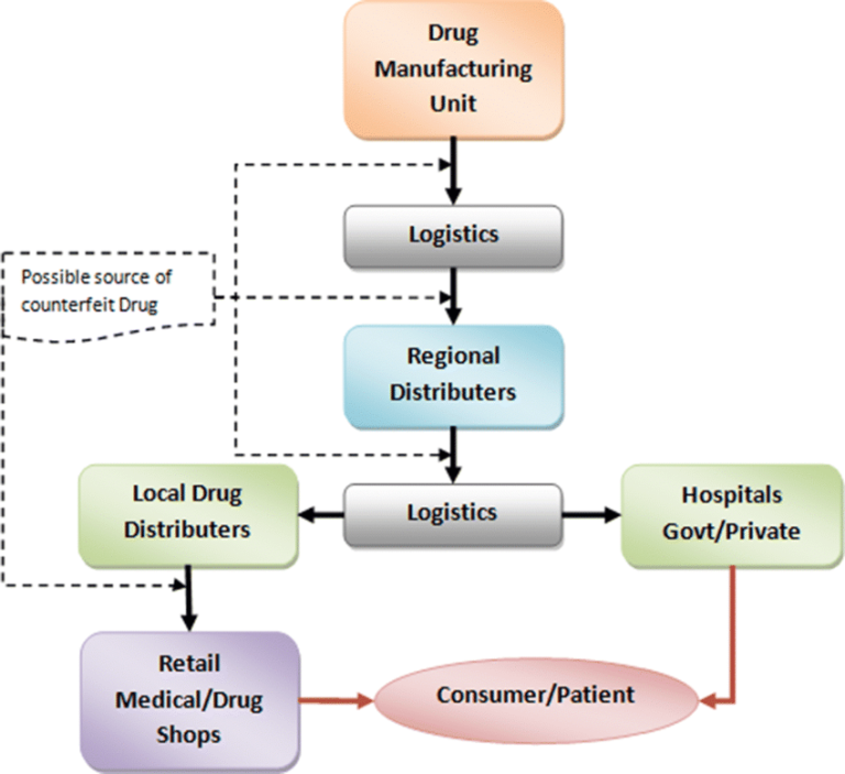 Enhancing Resilience in Pharmaceutical Supply Chains: A Comprehensive ...