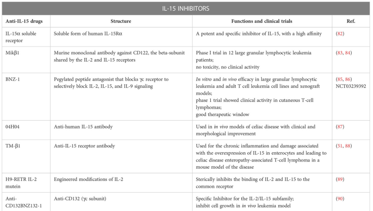 Interleukin-15 and Its Diversified Roles in Inflammation, Infection and ...