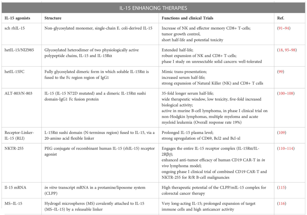 Interleukin-15 and Its Diversified Roles in Inflammation, Infection and ...